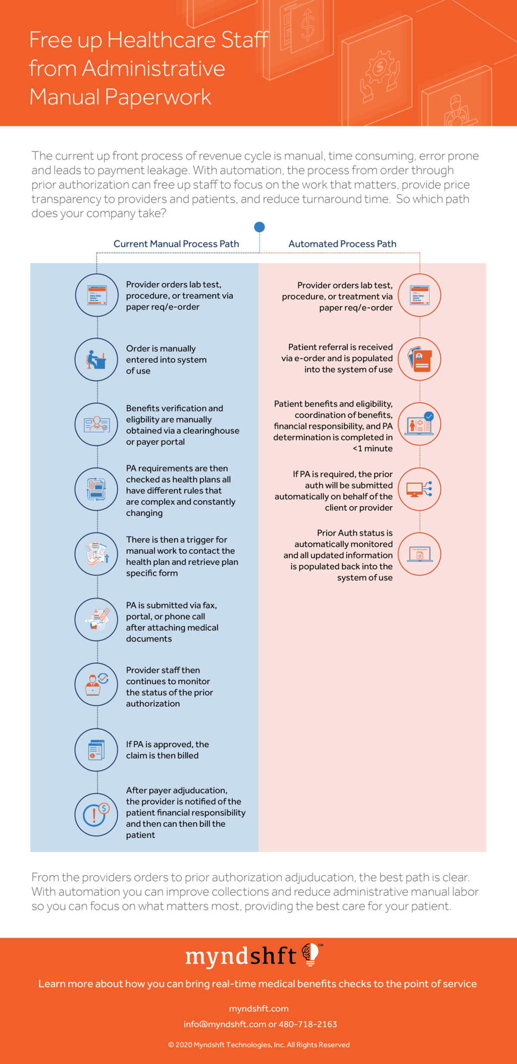 Real-Time Medical Benefits Checks Through Automation | Myndshft