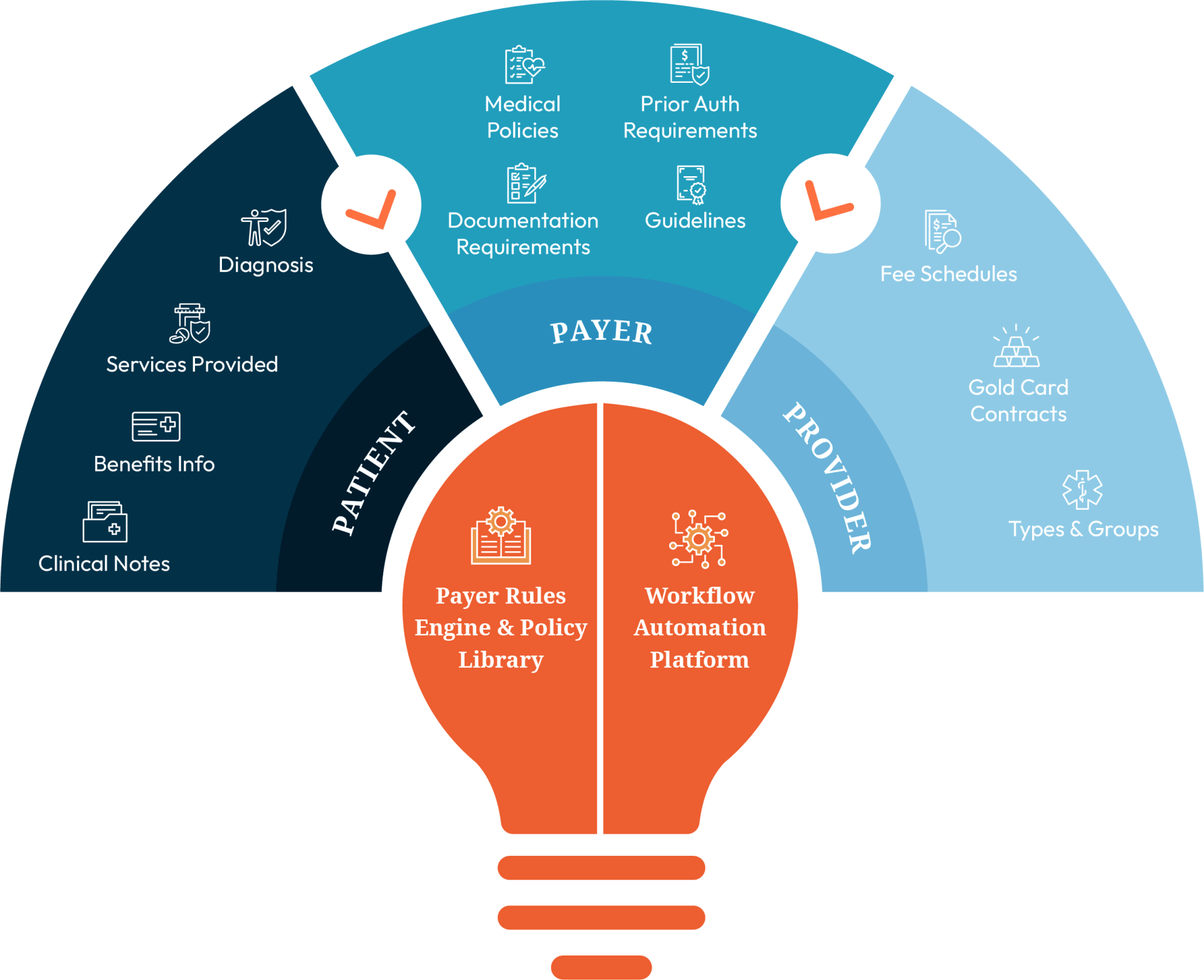 Taming the Beast: Prior Auth Software Wrangles Constant Payer Policy Changes For You - Myndshft